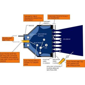 NASA continues development effort on Ion rockets, are they the future ...