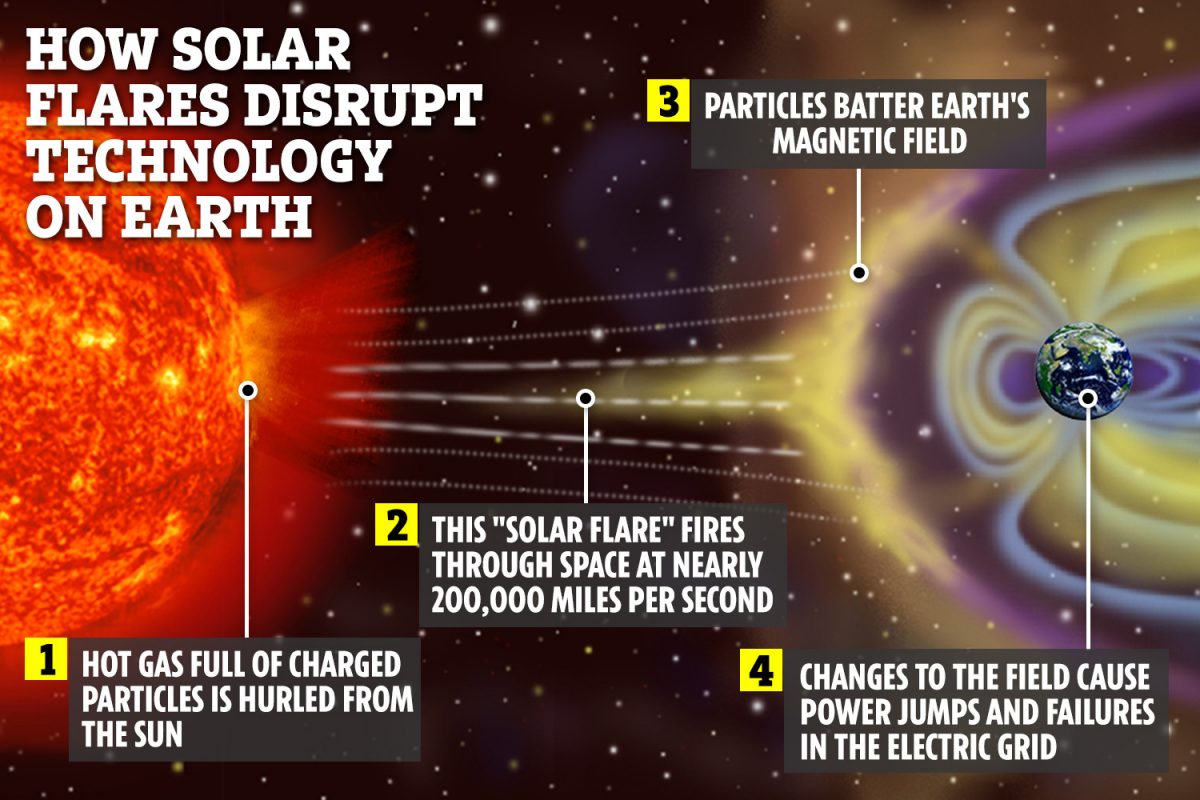 Sunspot cycle 25 has started and Solar astronomers have both new ...