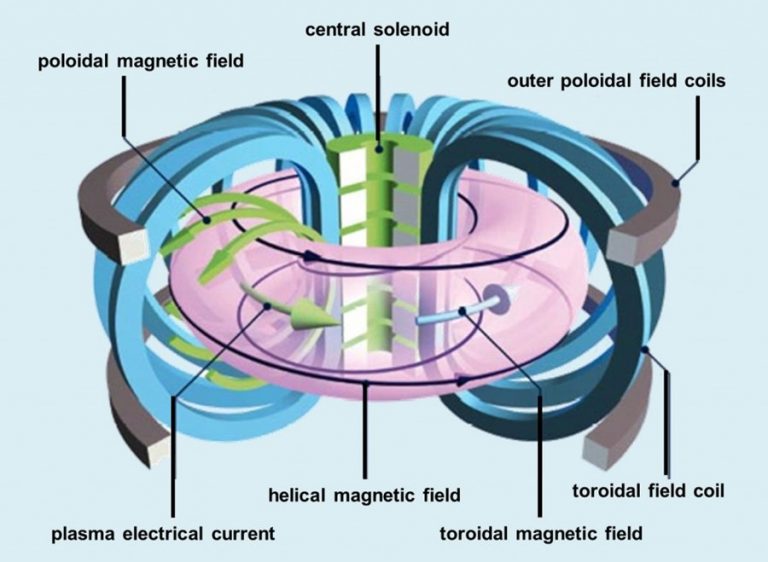 A Fusion Reactor experiment in South Korea has succeeded in maintaining ...